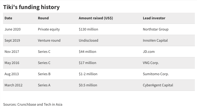 Tiki, Sendo sáp nhập: Đuối sức, 2 gã 'nhà nghèo' hợp nhất với hy vọng ...