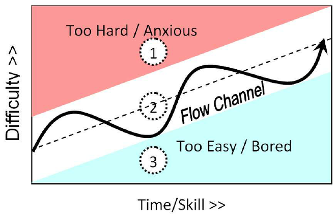 Flow trong teamwork là gì: Tại sao Google mất 10 năm mà vẫn thất bại ...