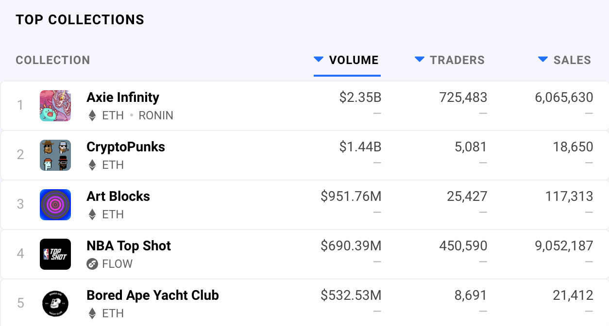 Doanh thu tháng 9 của Axie Infinity giảm mạnh