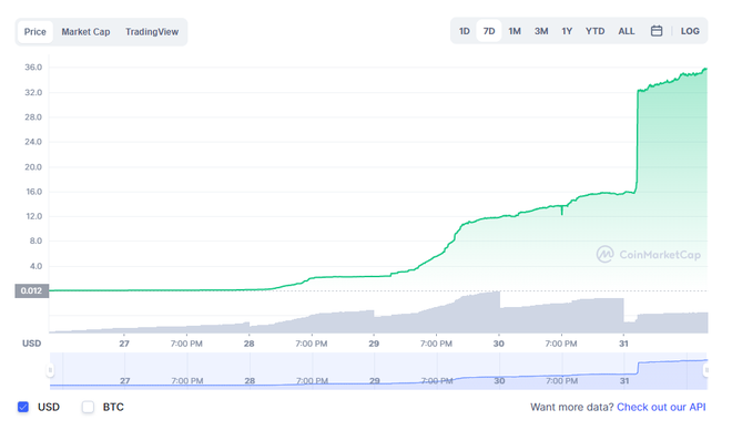 Giá đồng coin ăn theo Squid Game tăng phi mã gấp 2600 lần nhưng nhà đầu ...
