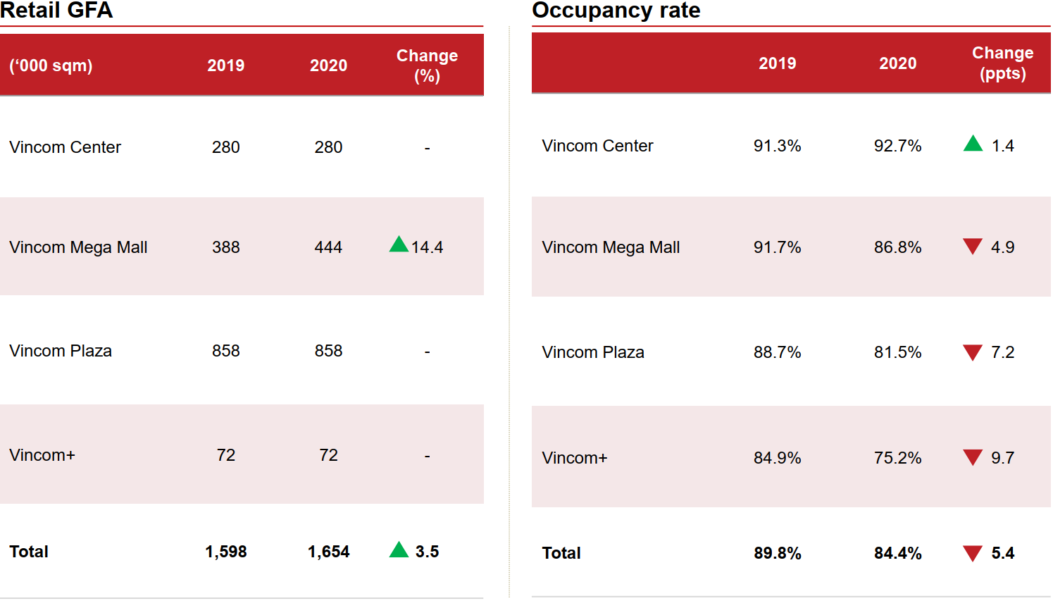 Vincom Retail sẽ mở thêm 5 trung tâm thương mại năm 2021