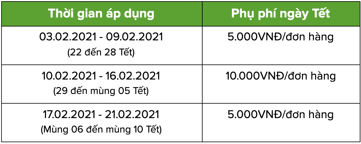 Grab, Gojek, Baemin và Now thông báo tăng phụ phí dịp Tết nguyên đán