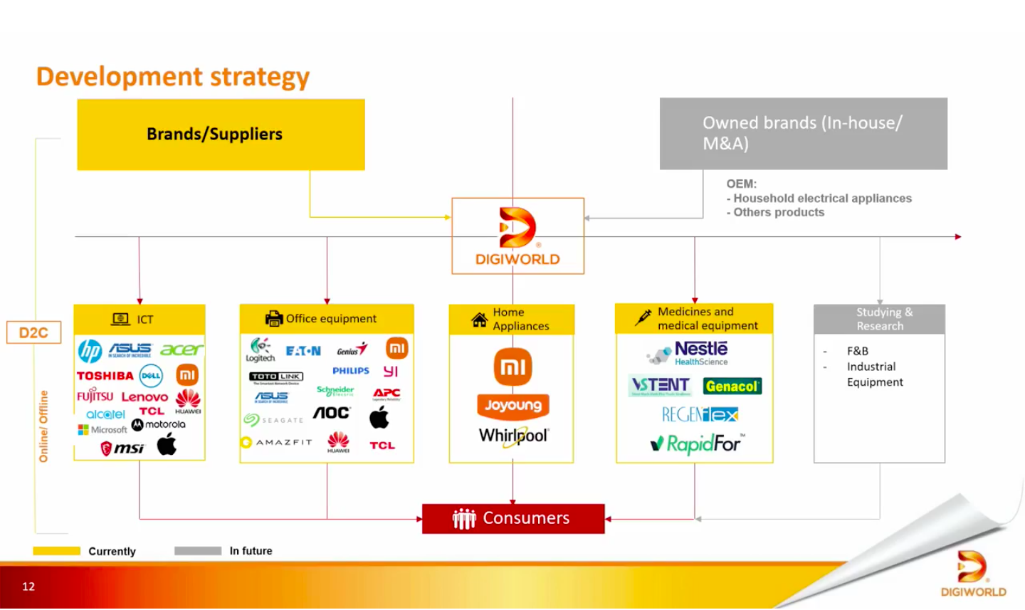 Digiworld đặt cược tương lai vào dược phẩm và thương hiệu tự xây?