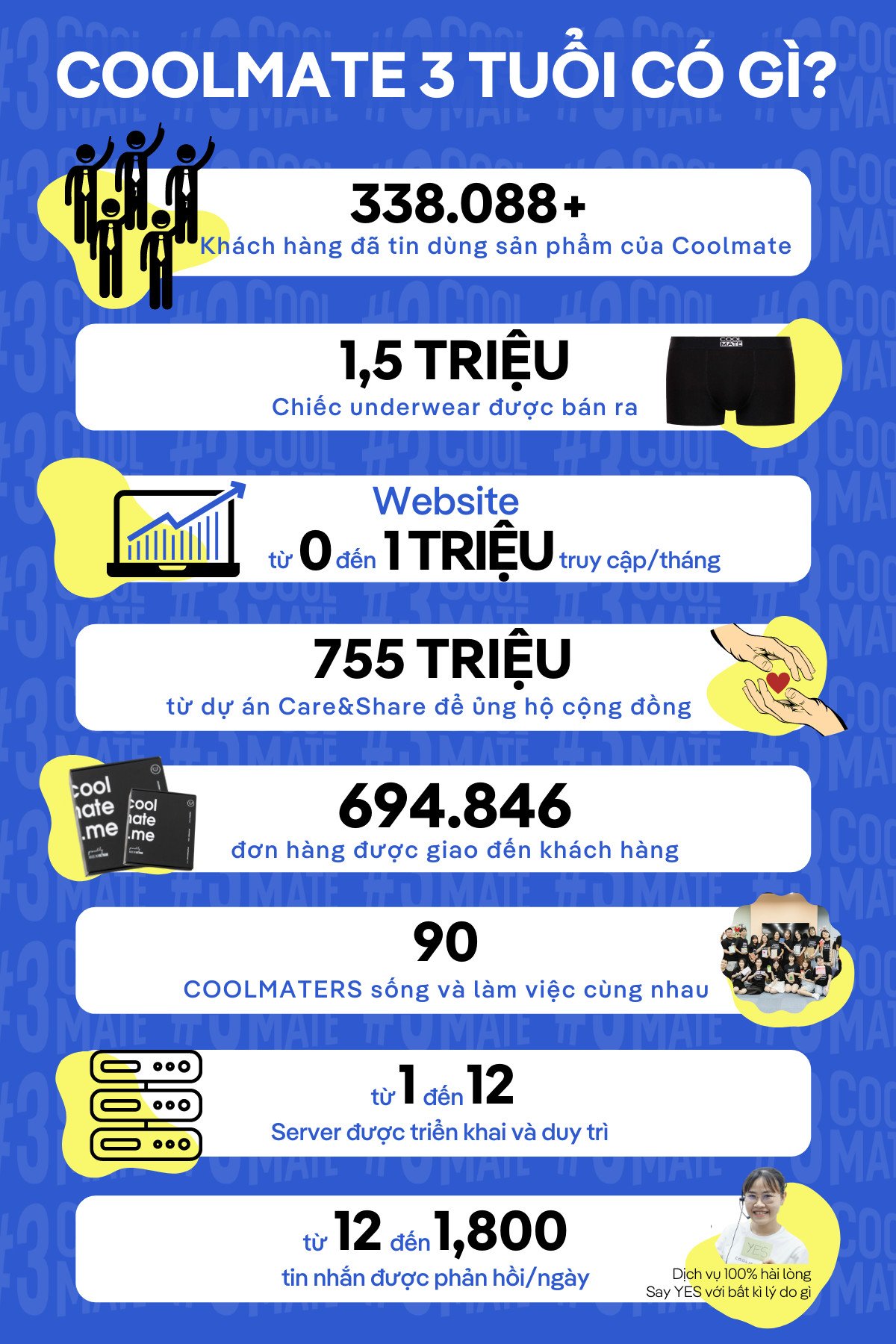 Doanh số tăng 3x trong năm Covid, startup bán áo phông, đồ lót Coolmate ...