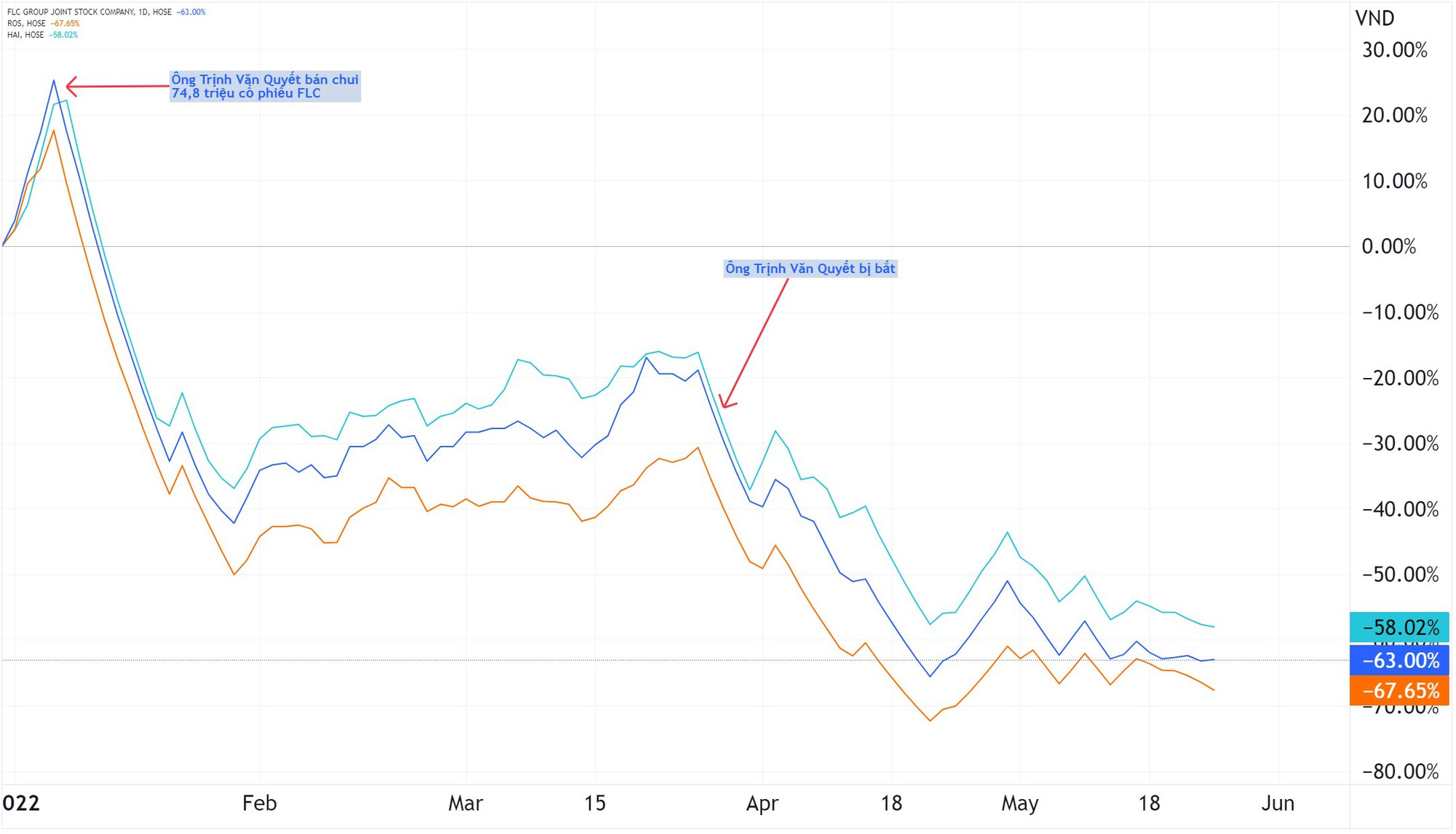 3 cổ phiếu FLC, ROS, HAI bị cấm giao dịch phiên sáng
