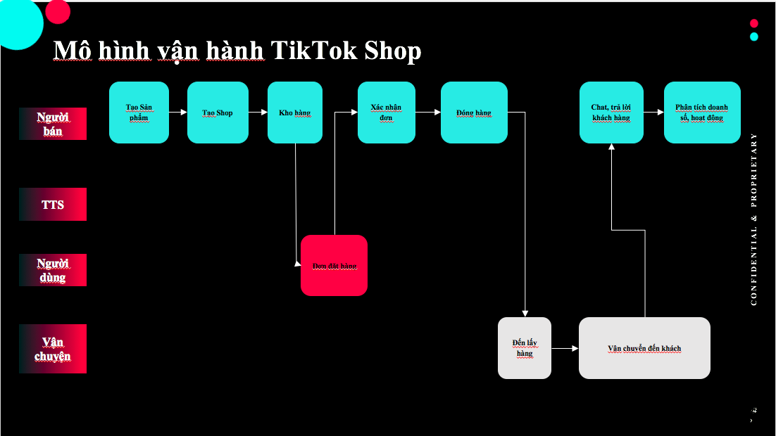 TikTok Shop sau 2 tháng ra mắt tại Việt Nam: ‘Thiên đường’ mới cho các shop thời trang và mỹ ...