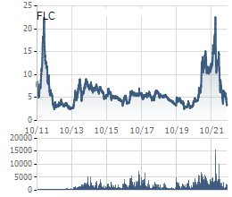 FLC: Từ "câu chuyện hiếm trong giới đầu tư bất động sản" đến kết cục ...
