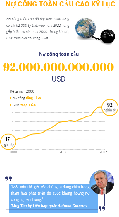 Nợ công toàn cầu cao kỷ lục