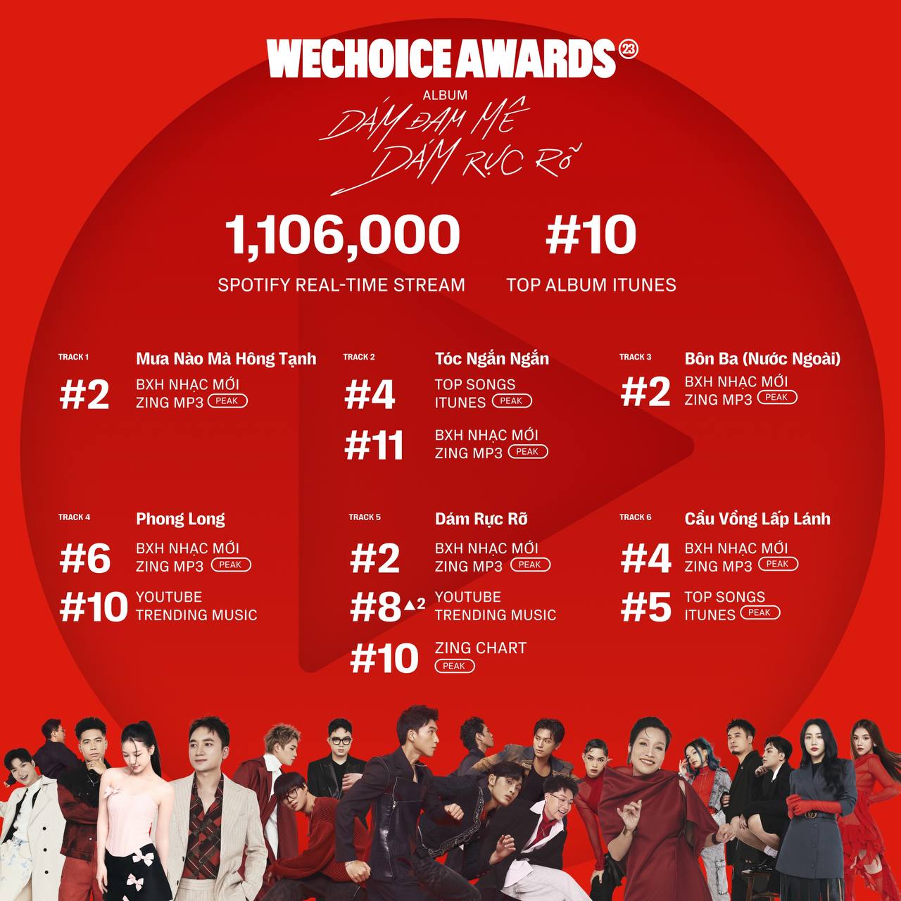 Album WeChoice “oanh tạc" BXH: 1,1 triệu streams, màn hợp tác “bộ tứ đỉnh lưu" vươn lên #8 top ...