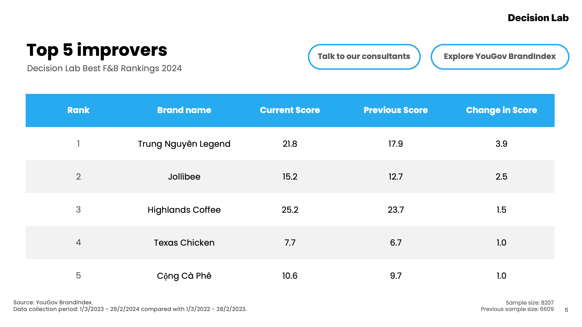 3 đại gia chuỗi cà phê Highlands Coffee, Trung Nguyên Legend, Phúc Long ...