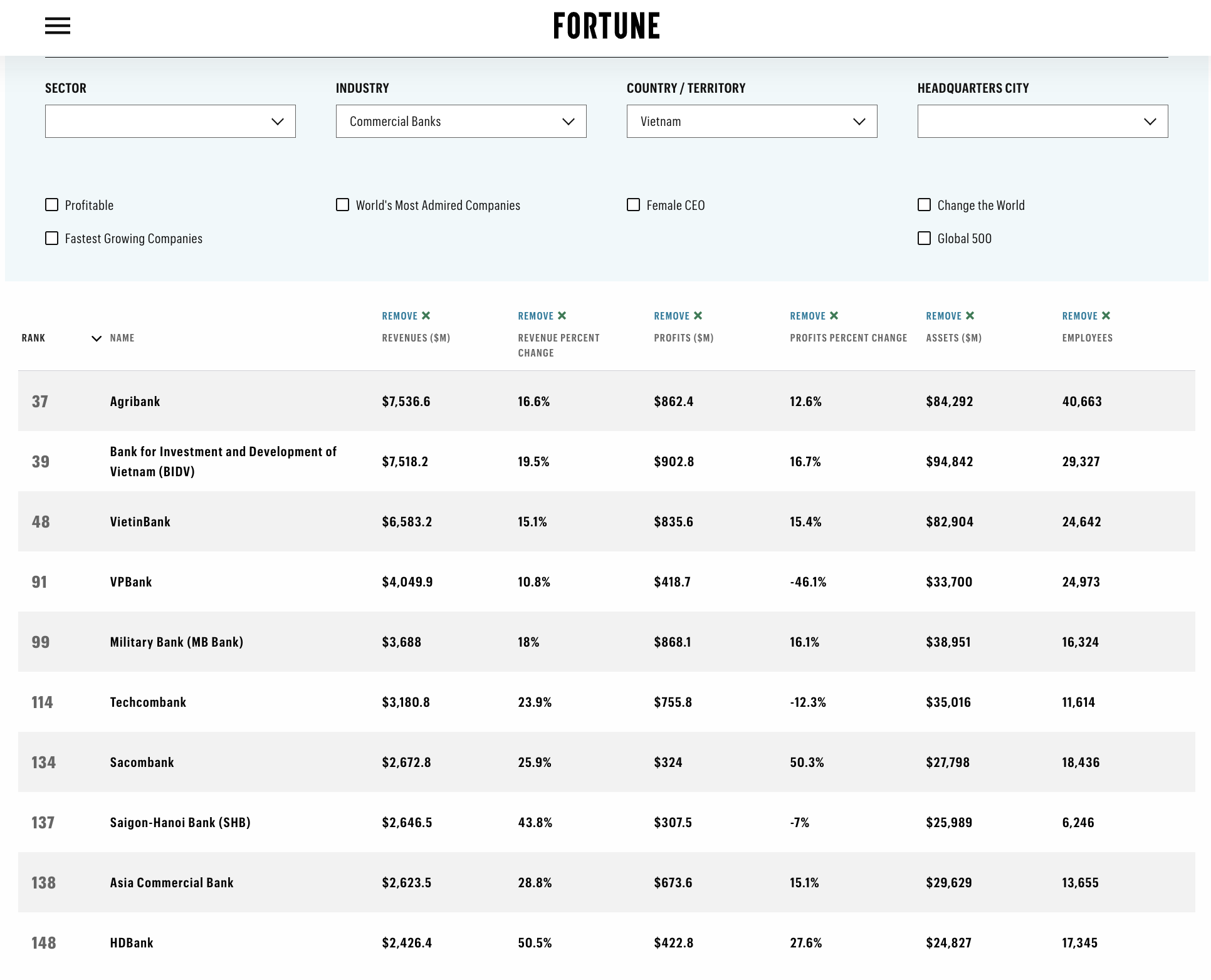 Vietcombank "mất tích bí ẩn" trong danh sách 500 doanh nghiệp lớn nhất Đông Nam Á của Fortune ...