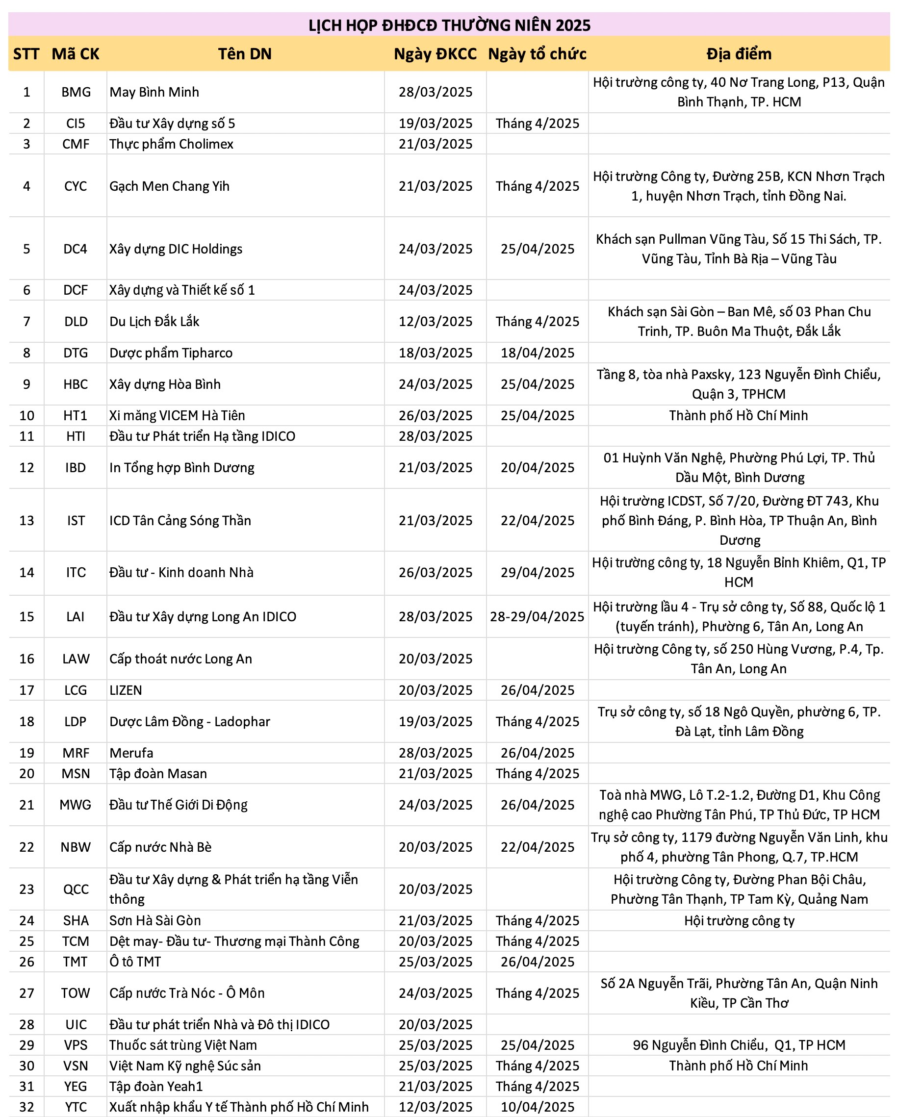 Masan, MWG, công ty "họ" Bamboo Capital,... chốt lịch họp ĐHĐCĐ thường niên 2025