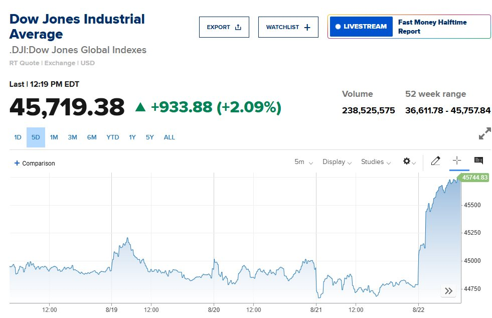 Chứng khoán Mỹ tăng dựng đứng, Dow Jones nhảy vọt 900 điểm, xác suất Fed cắt giảm lãi suất tháng ...
