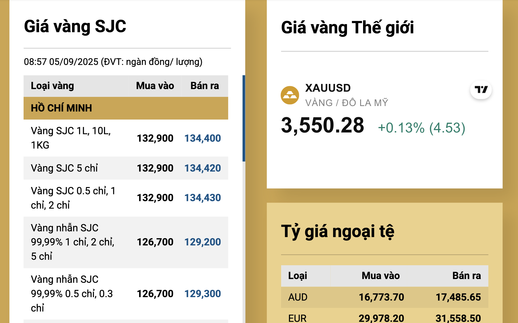 Giá vàng tiếp tục tăng vọt, vàng miếng SJC trên thị trường tự do xấp xỉ 140 triệu đồng/lượng