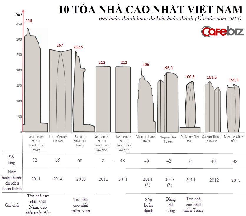 Điểm danh 10 tòa nhà chọc trời cao nhất Việt Nam