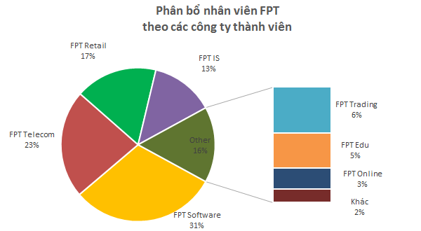 Gần 20.000 nhân viên của FPT phân bổ vào những công ty thành viên nào?