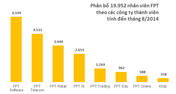 Gần 20.000 nhân viên của FPT phân bổ vào những công ty thành viên nào?