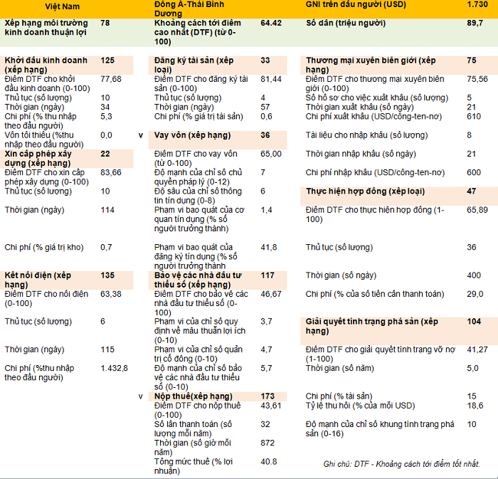 Việt Nam xếp hạng 78 về môi trường kinh doanh thuận lợi năm 2015