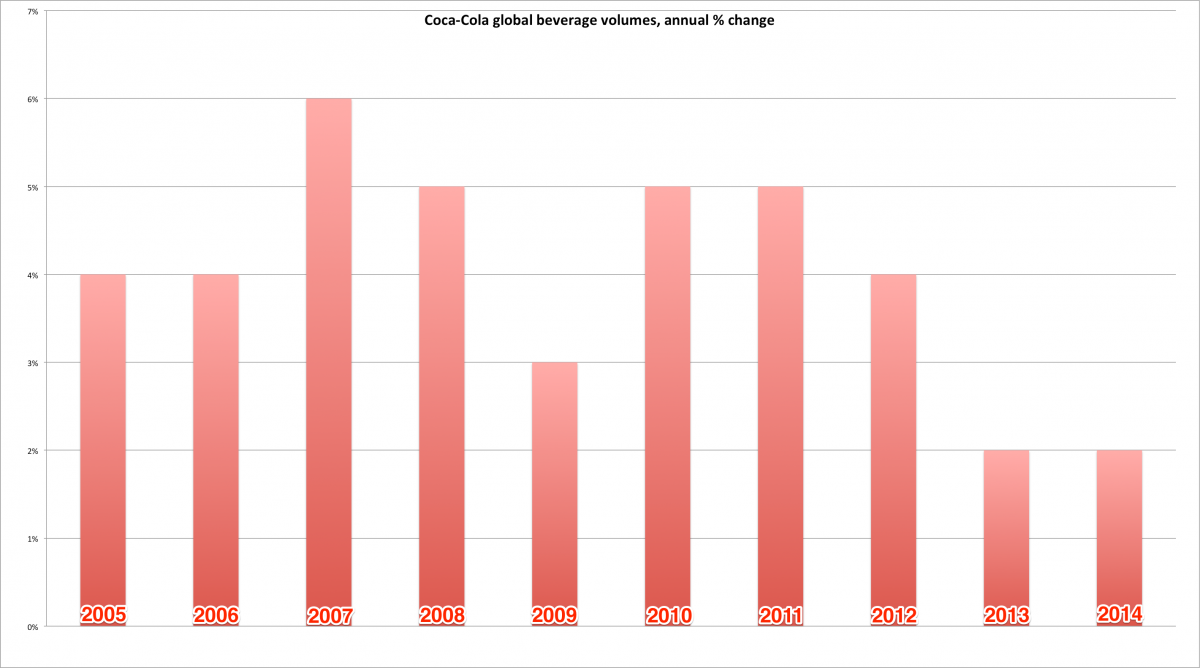 'Ngày Coca Cola là thương hiệu lớn nhất thế giới đã qua rồi'