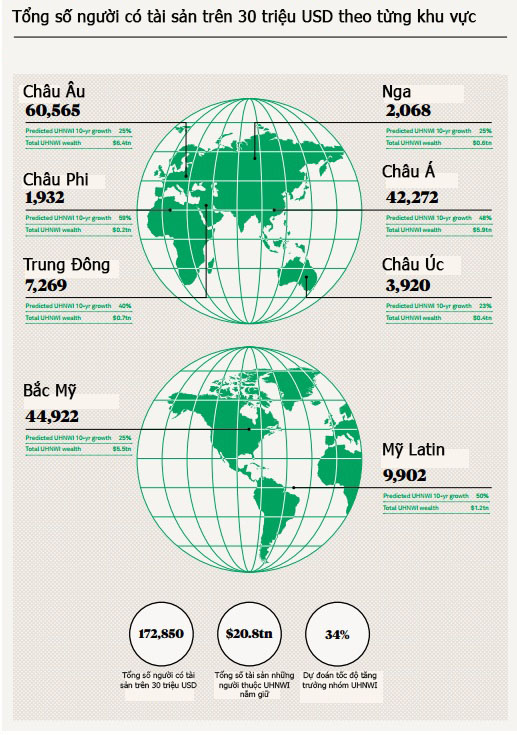 Việt Nam có tốc độ tăng triệu phú nhanh thứ 9 trên thế giới