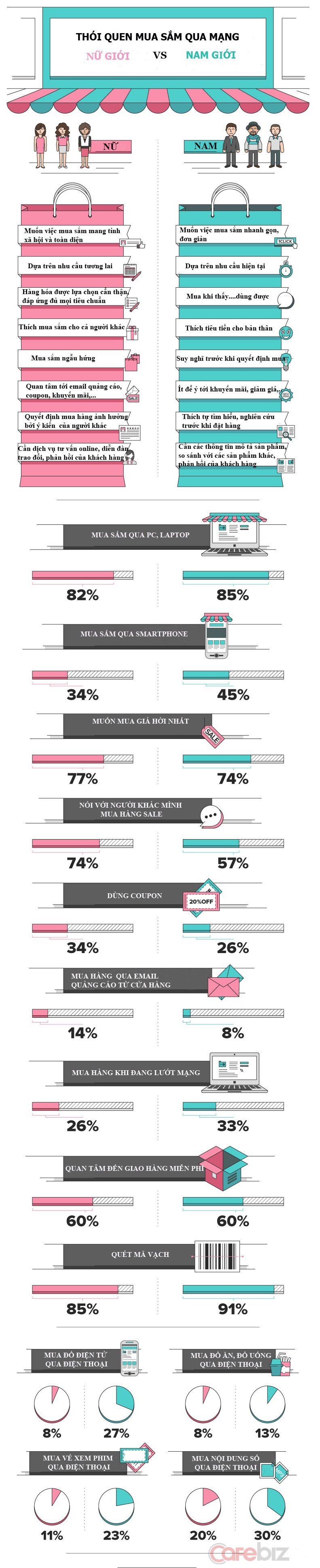 Nam giới và nữ giới mua sắm trên mạng khác nhau ra sao?