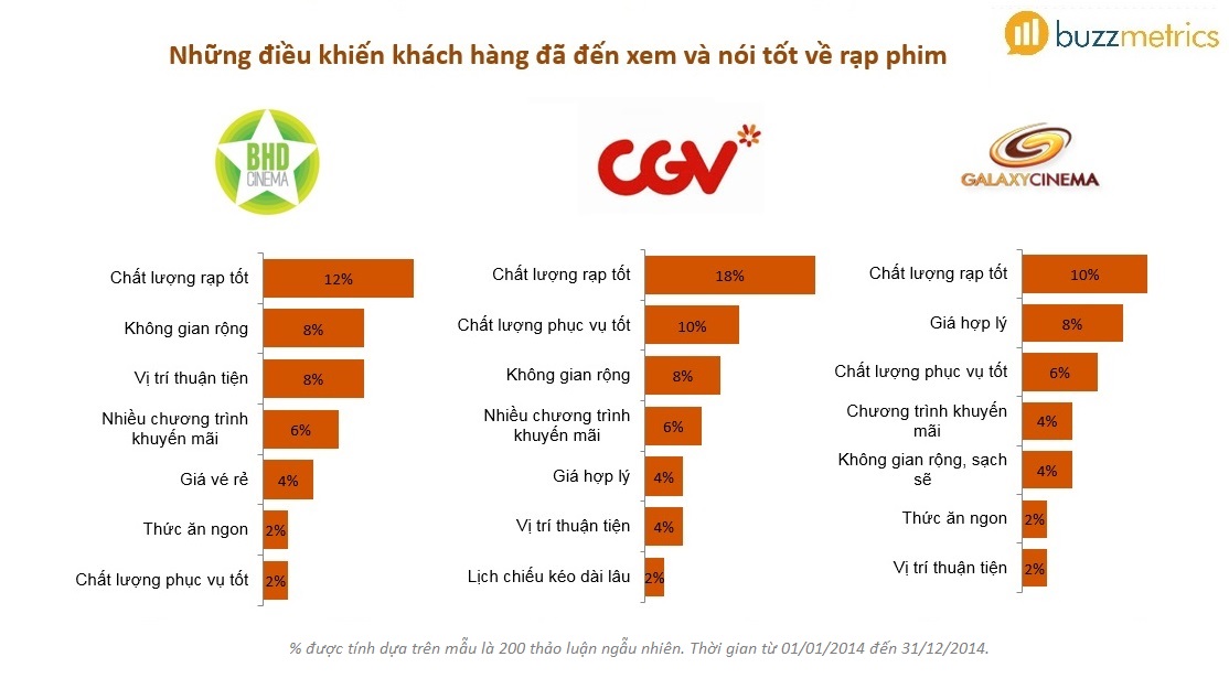 CGV vs. BHD vs. Galaxy: Cuộc đua giá và chất lượng giữa các đại gia phòng vé