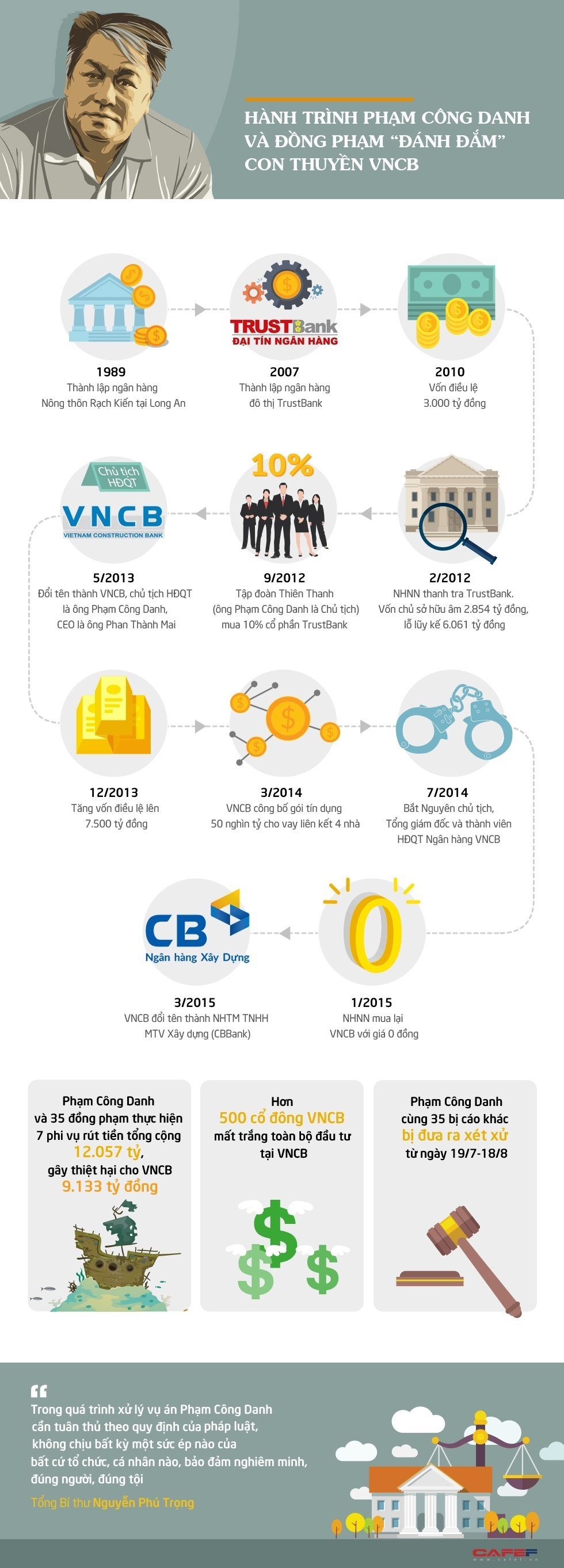 [Infographic] Hành trình Phạm Công Danh và đồng phạm "đánh đắm" con ...