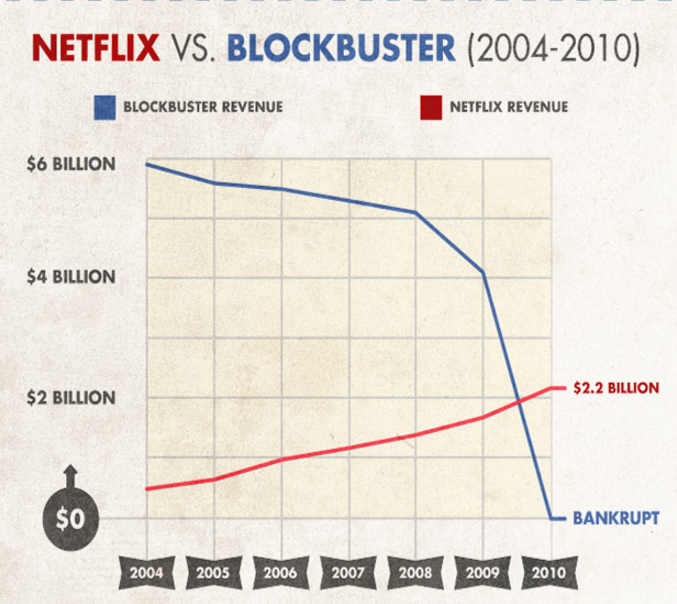 Netflix vs Blockbuster và hậu quả của việc coi thường các Startup