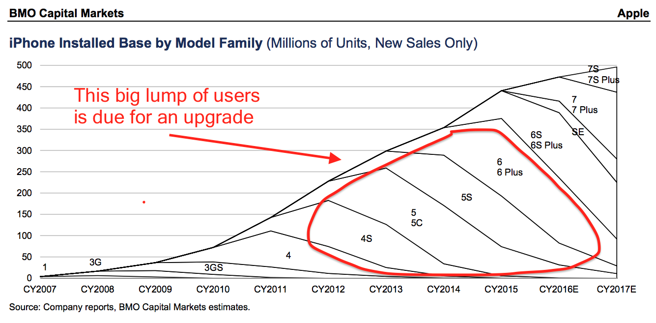 Nhiều người hỏi sao năm nay Apple làm iPhone 7 nhàm chán thế? Đây là ...