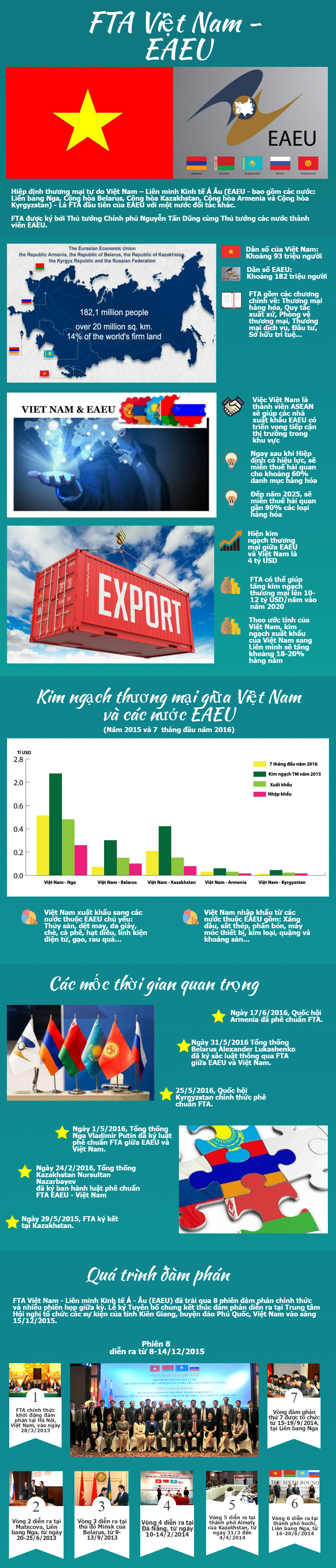 [Infographic] Nhìn lại chặng đường FTA Việt Nam - EAEU