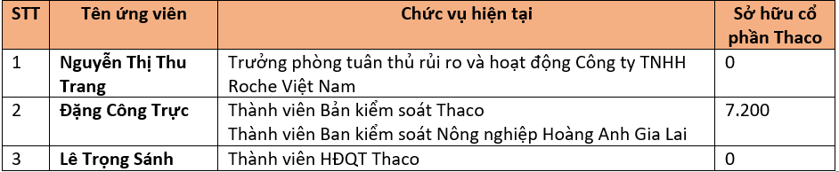 Thaco sẽ chi hơn 7.200 tỷ cho nông nghiệp năm 2019, mở bán HAGL Myanmar ...