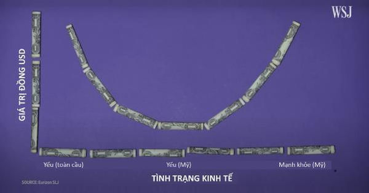 Đồng Đô la đang 'mỉm cười' nhưng không phải ai cũng vui