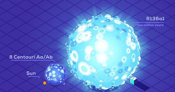 Ngôi sao lớn nhất từng được biết đến trong vũ trụ, gấp hàng trăm lần ...