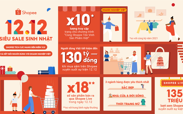 Shopee 12 12 Siêu Sale Sinh Nhật Giúp Người Dùng Tiết Kiệm 130 Tỷ đồng
