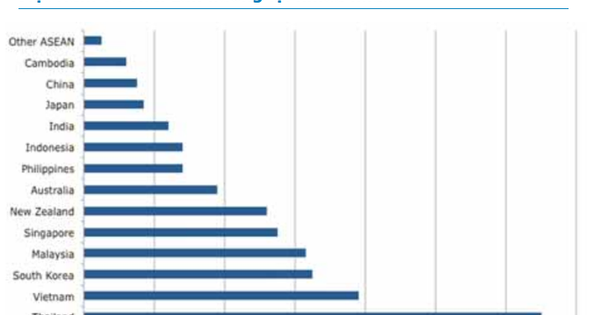 Hiệp định RCEP vs TPP: RCEP có xác suất thành công cao hơn